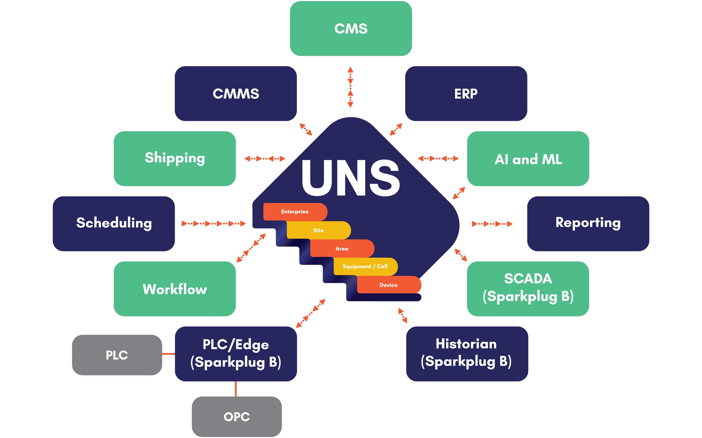 Unified Namespace Part 1 A Digital Transformation Must Have